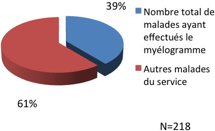 Place du myélogramme dans le diagnostic des anémies au service d’hémato ...